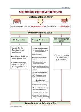 Rentenrechtliche Zeiten Bersicht
